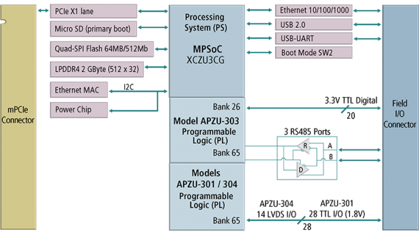 What is AcroPack FPGA Module with Zynq UltraScale+ MPSoC? | Acromag